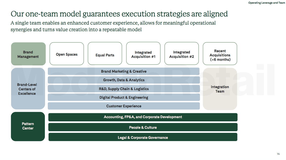 How Pattern Brands laid out its new holding company vision