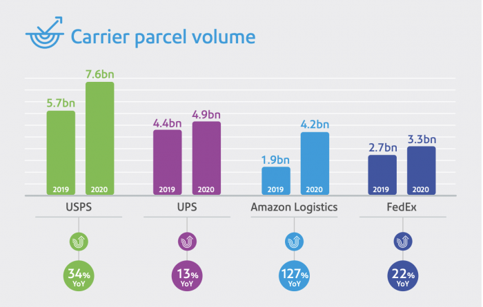 Amazon now ships more parcels than FedEx