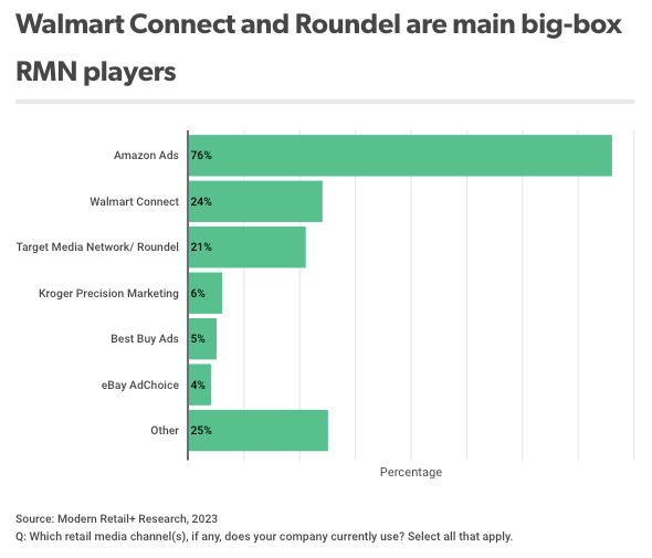 Beyond Amazon, the strengths of the top retail media networks