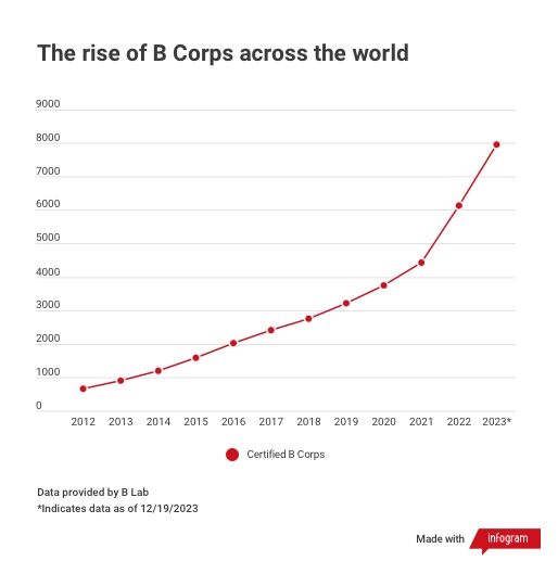 Why 2023 saw a boom in B Corp certifications